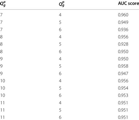 Auc Scores Of Gav Or T 1 With Quantization Between 28 And 66 Using A