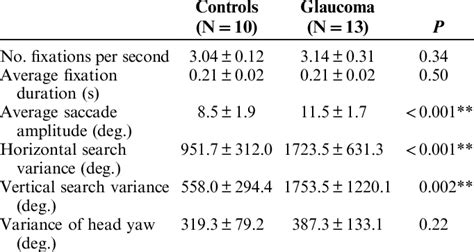 eye and head movement measures download table