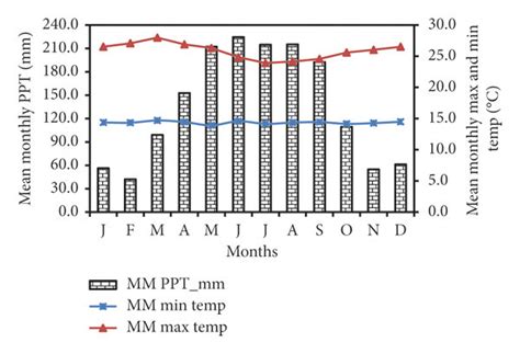 Mean Monthly Precipitation Mm And Mean Monthly Maximum And Minimum