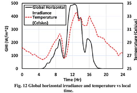 Illustrates The Global Horizontal Irradiance And Air Temperature Download Scientific Diagram