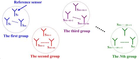 sketch map of sensor grouping download scientific diagram