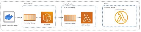 evolution of aws lambda from its inception to containerization