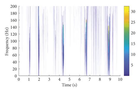 Hilbert Spectra Of The Abnormal Vibration Signal A Hilbert Spectra