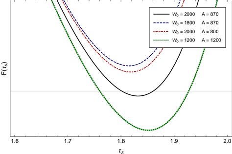 The Plot Shows 419 For Different Choices Of The Parameters W 0 And