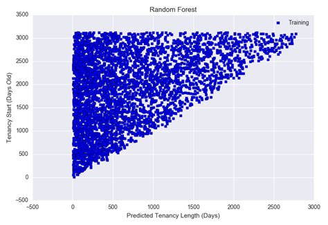 Python Sklearn Random Forest Prediction Correlation Issue Data Science Stack Exchange