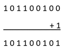 Twos Complement What Is It And How To Calculate It StudyHunt