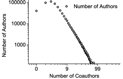 Log Log Diagram Of Figure 1 Download Scientific Diagram