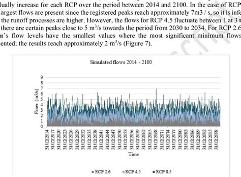 Simulated Flows 2014 2100 Hydrobid Source Authors Download