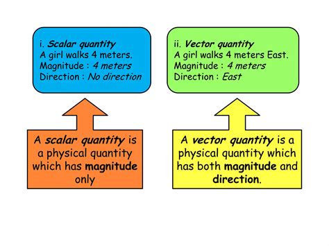 Scalar And Vector Measurement Accuracy Etc Pptx Physics Science