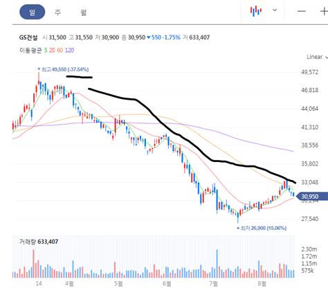 Gs건설 주식 Gs건설 주가 차트 분석