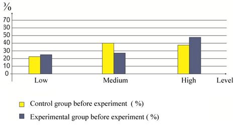 control group experiment