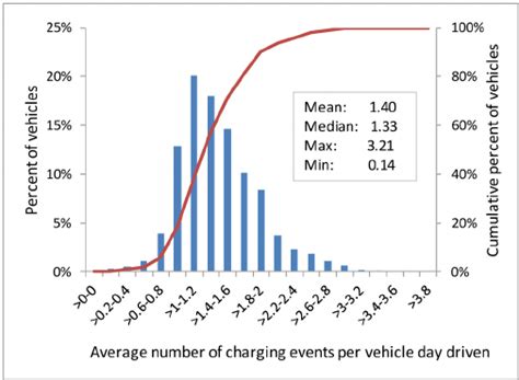 Distribution Of Average Charging Events Per Vehicle Day Driven
