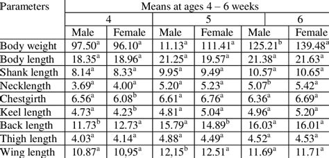 duncan multiple range test for body measurements download scientific