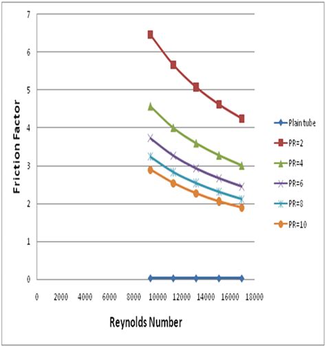 Variation Of Friction Factor With Reynolds Number Figure 2shows The