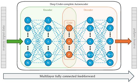 autoencoder driven training data selection based on hidden features for