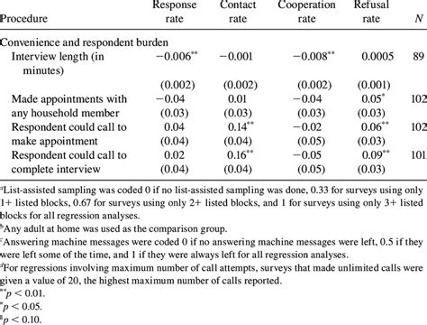 3 Continued Unstandardized Ols Regression Coeffi Cients Download Table