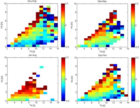 24 Seasonal Mean Difference In H S Between The Calibrated Models