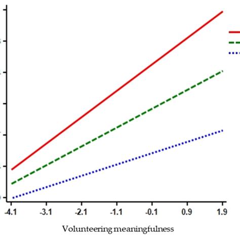 Moderating Effects Of Perceived Organizational Support On Volunteering