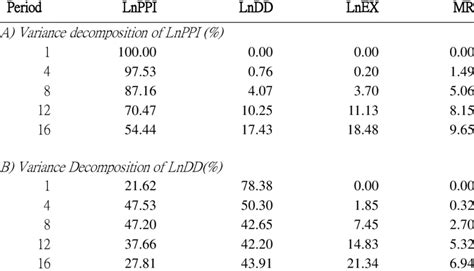 variance decomposition analysis download table