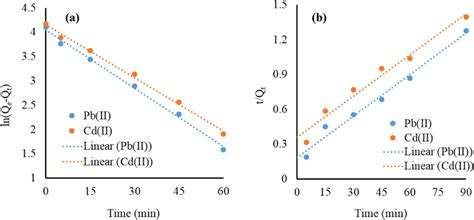 Fitting Results By A Pseudo First And B Pseudo Second Order Kinetic Models Download Scientific