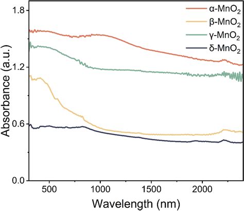 Uv Vis Nir Drs Profiles Of Different Mno2 Catalysts Download