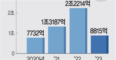 벤처캐피털 펀드 외부자금 비율 최대 40 제한… 스타트업 투자 발목