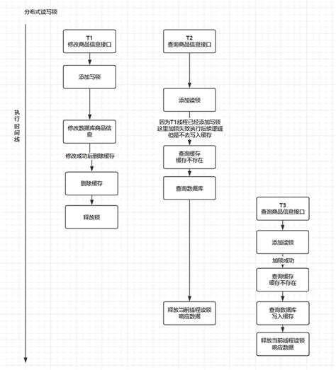 高并发下redis缓存与数据库双写一致性问题原理分析和解决方案读写锁 怎能解决缓存一致性问题 Csdn博客