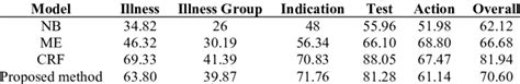 Accuracy Comparison Of Existing Models And Proposed Models Download