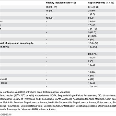 Distribution Of Ma And Ly30 Measured By Teg And Uk Teg In Healthy