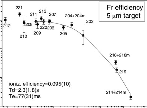Fit Of Fr Isotope Yields By The Diffusion Effusion Equation As A