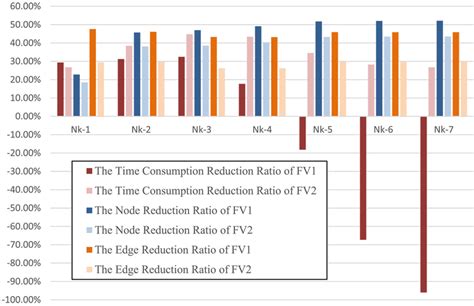The Reduction Ratio Of Time Consumption And Privilege Dependency Graph
