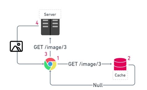 How To Add Cache In Your Web Application Theodo