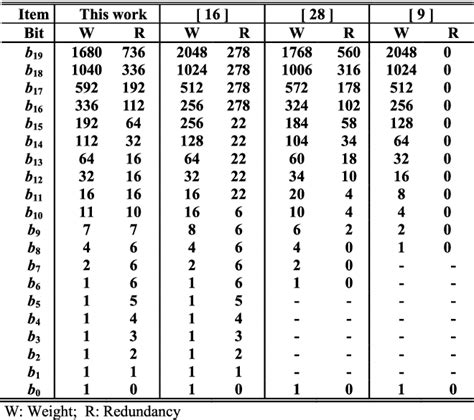 Table 1 From An 1839 Fjconversion Step 1 Mss 12 Bit Sar Adc With Non
