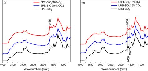 Drift Spectra Of A Bpei Sio2 Bpei Sio215 Co2 And Bpei Sio210 O2