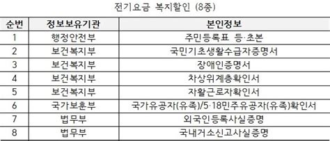 전기요금복지할인 등 종이 서류 없이 ‘공공 마이데이터로 더인디고