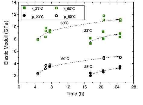 Evolution Of Dynamic Elastic Moduli Of The Class G Cement Paste With Download Scientific