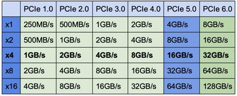 A Crash Course To Pcie Gen 5 0 Global American