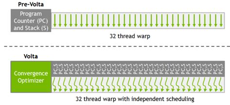 陈巍：3（上） Gpgpu流式多处理器架构之取指译码发射——《gpgpu 芯片设计：原理与实践》节选 知乎
