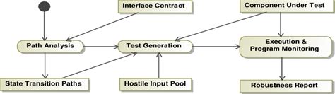 framework of robustness testing mand g m → c m implements a robust