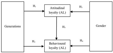 Research Hypotheses Structure Download Scientific Diagram