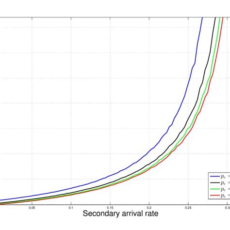 Average Queuing Delay With Perfect Periodic Sensing Ts 05 λ 10