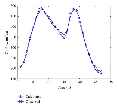 comparison between calculated values and observed values in 1960