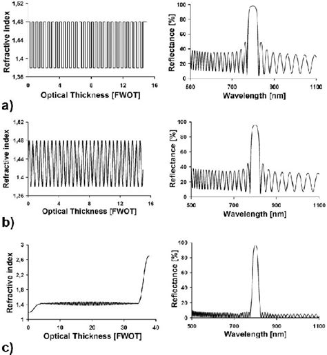 Figure 1 From Characterization Of Porous Silicon Based Optical Sensor System For Biosensor