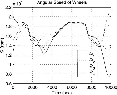Angular Wheel Speeds With Speed Equalization Download Scientific Diagram