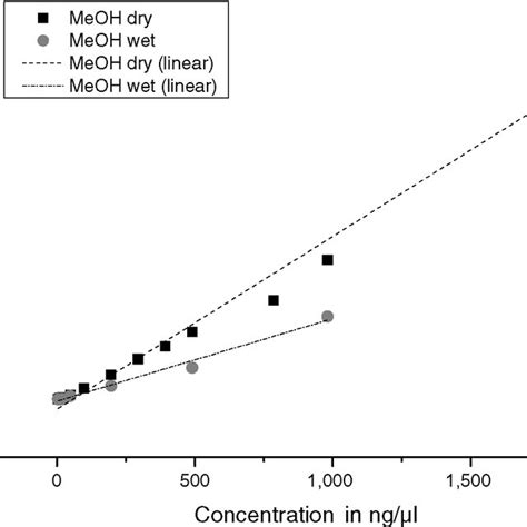 Pdf Development Of A Tds Gc Fid Method For The Determination Of