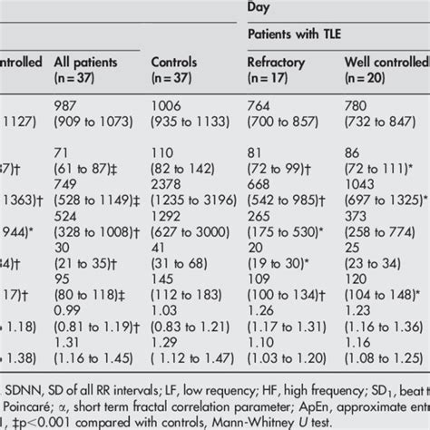 night time and daytime values for the time domain frequency domain