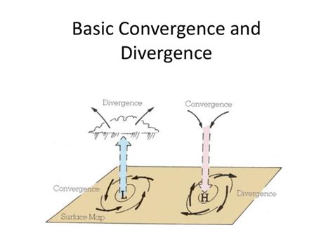 Convergence And Divergence Weather Forecasting Basics