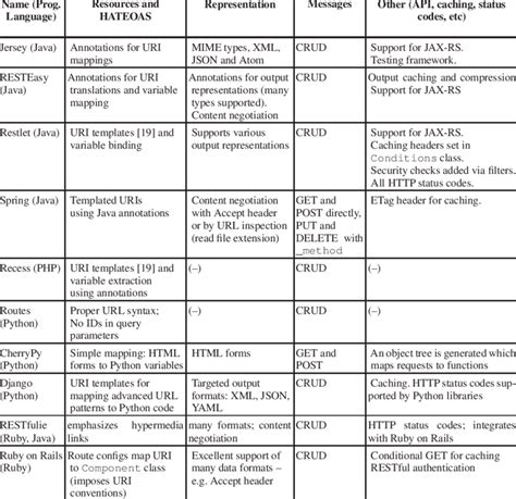 2 how frameworks for building restful web services support the download table