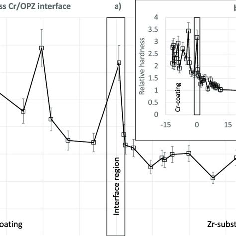 Nanoindentation Measurements On Cross Section At The Interface Between