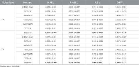Table 2 From U Shaped Convolutional Transformer Gan With Multi Resolution Consistency Loss For